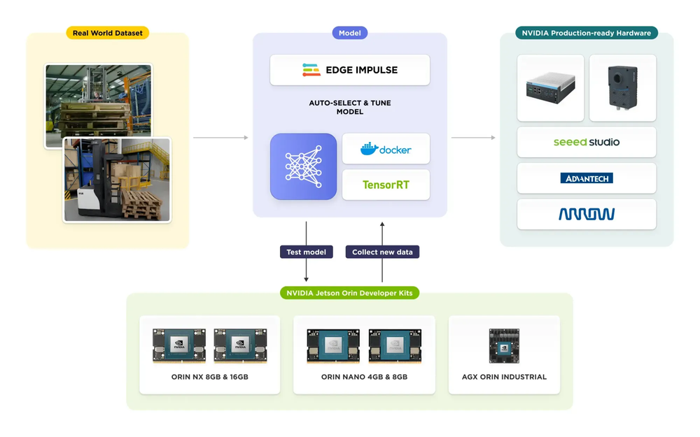 Edge Impulse Optimizes NVIDIA AI for the Edge