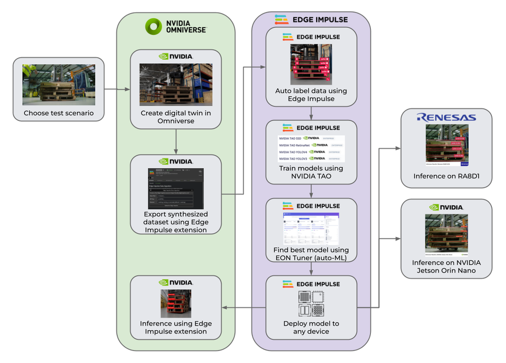 Meet the Renesas RA8D1: First Cortex M85 MCU That Runs Edge Impulse and NVIDIA TAO