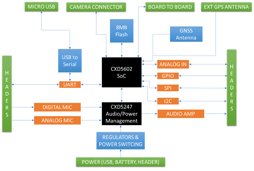 Deep Dive: Sony Spresense with Edge Impulse (Part 1)