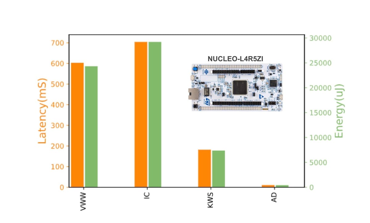 MLPerf Tiny Inference Is a New Benchmarking Suite for tinyML Devices