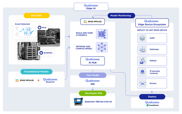 Our Next Chapter: Edge Impulse is Joining Forces with Qualcomm ...